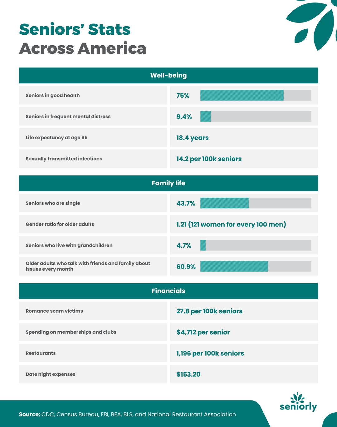 Best and Worst States for Single Seniors in 2025
