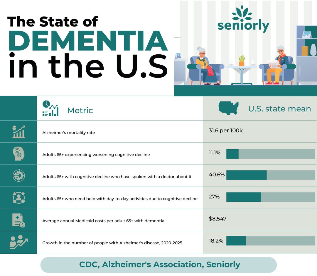 States Most Devastated by Dementia as Alzheimer’s Mortality Surges