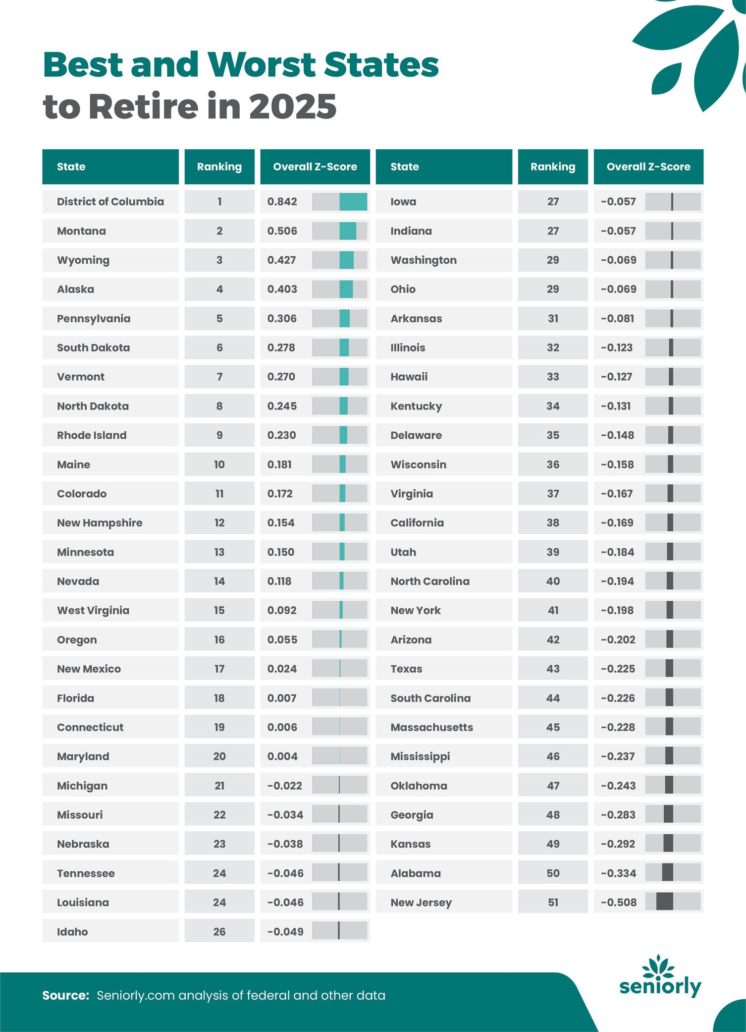 Best and Worst States to Retire in 2025