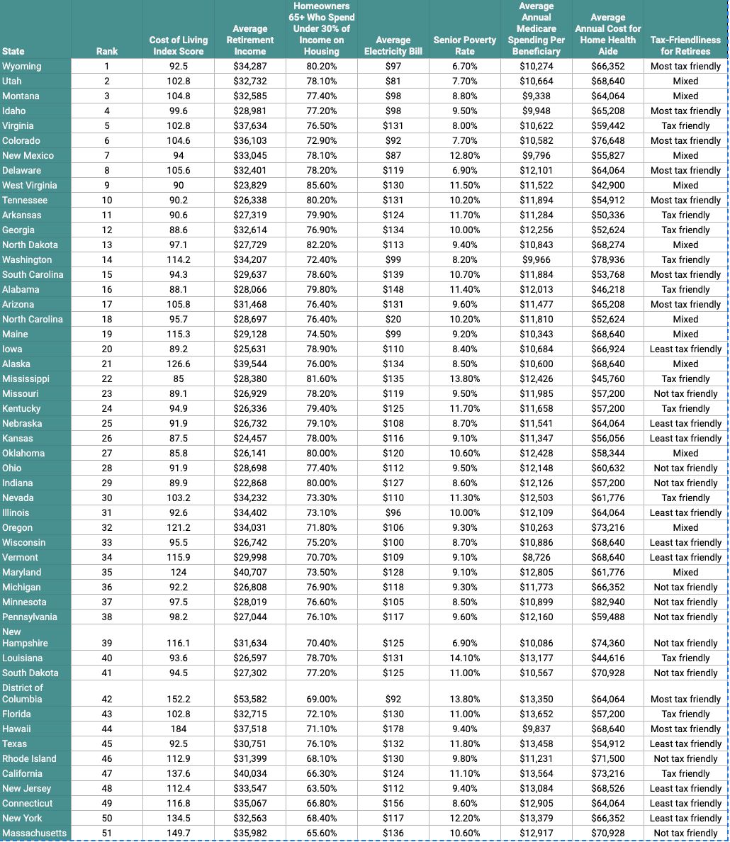 The Most Affordable States for Retirees