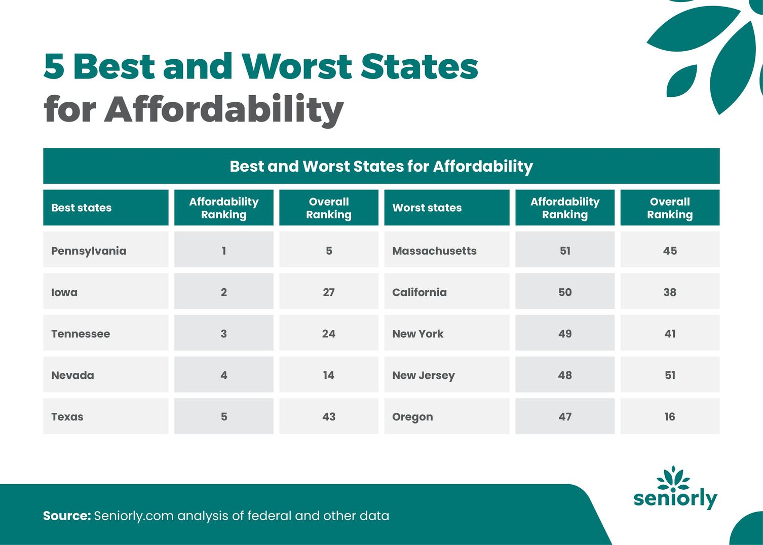 Best and Worst States to Retire in 2025