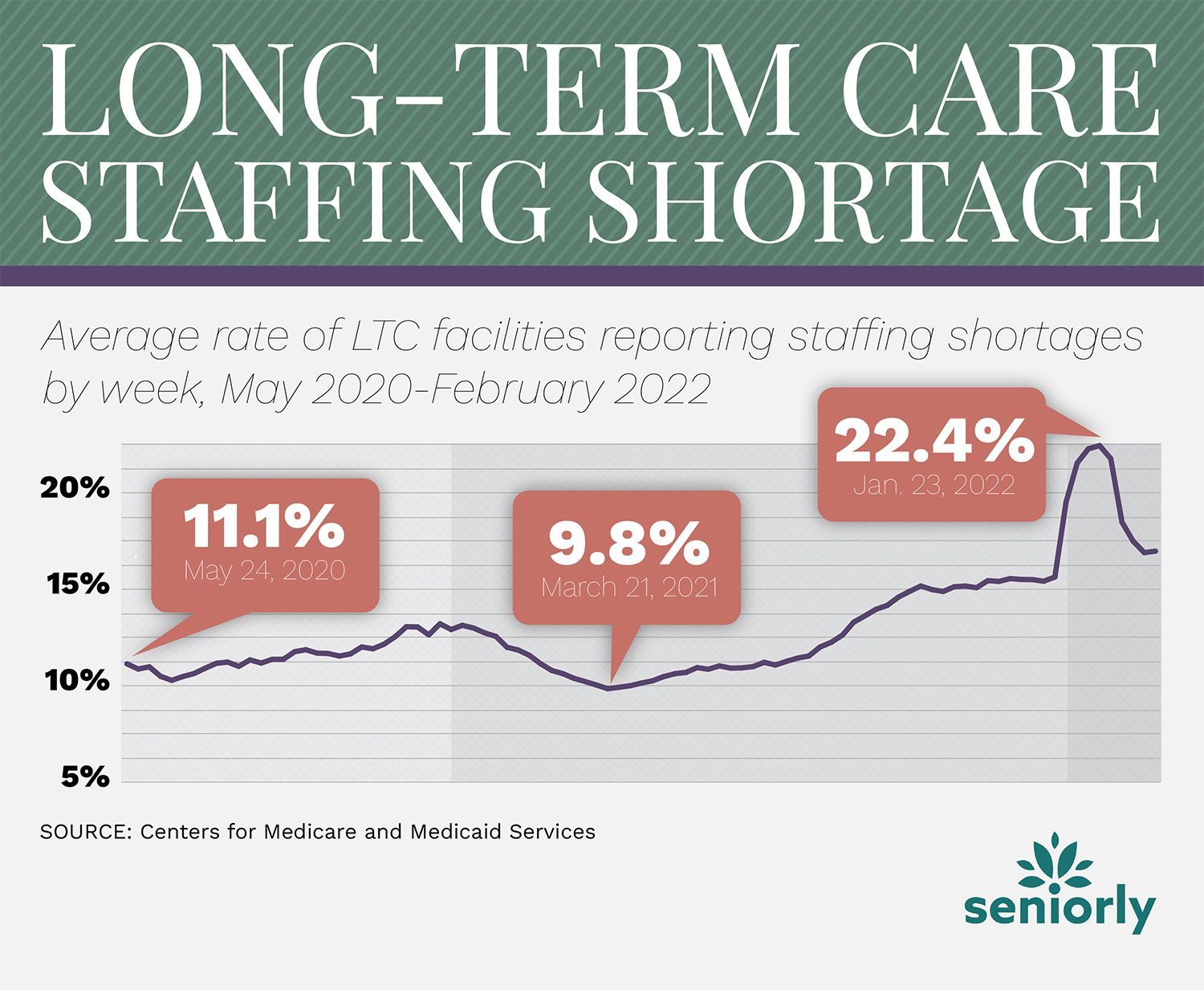 States Hardest Hit by Long-Term Care Staffing Shortage