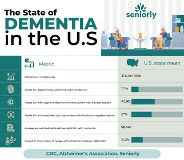 States Most Devastated by Dementia as Alzheimer’s Mortality Surges